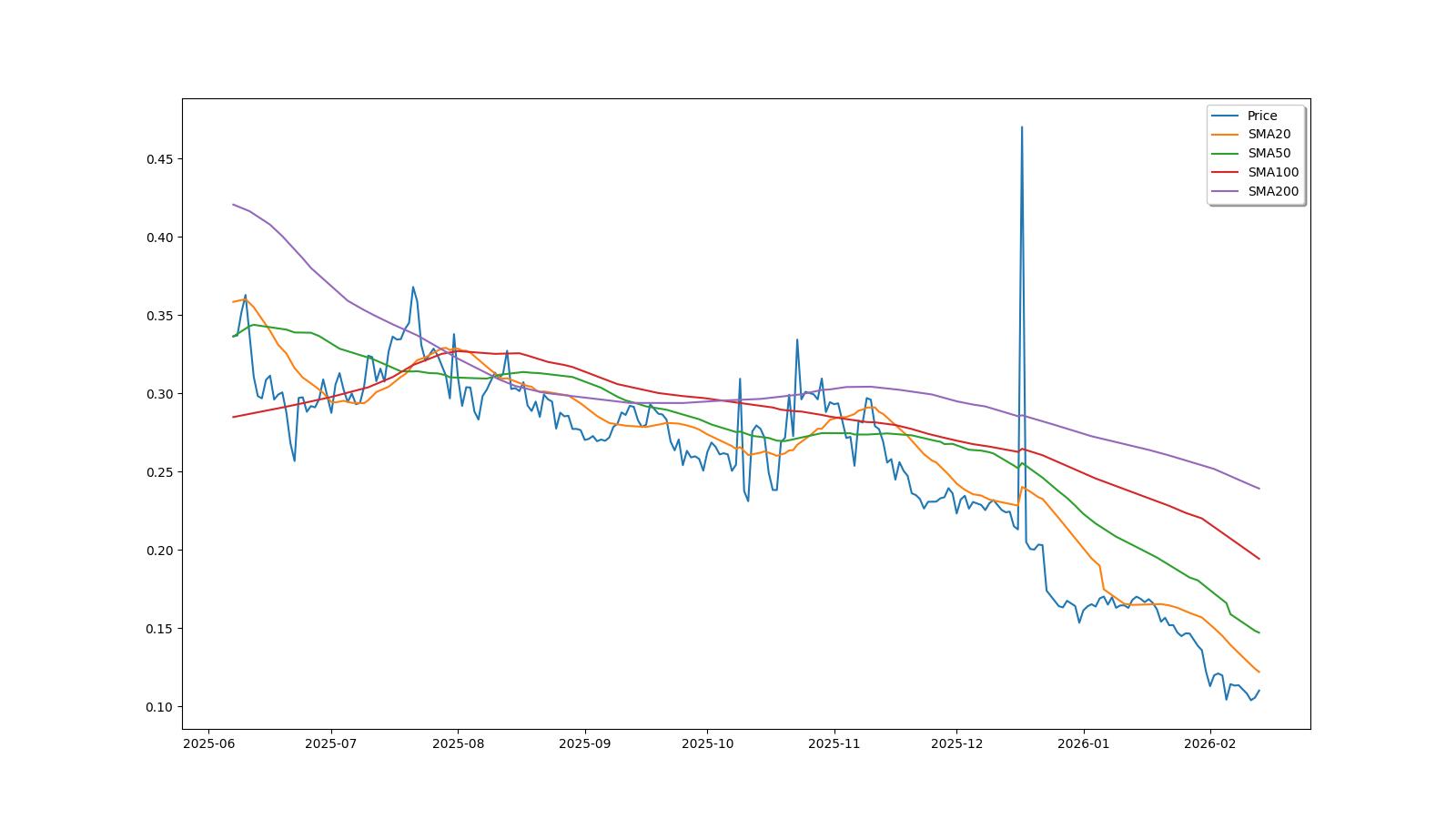Ocean Protocol Simple Moving Averages