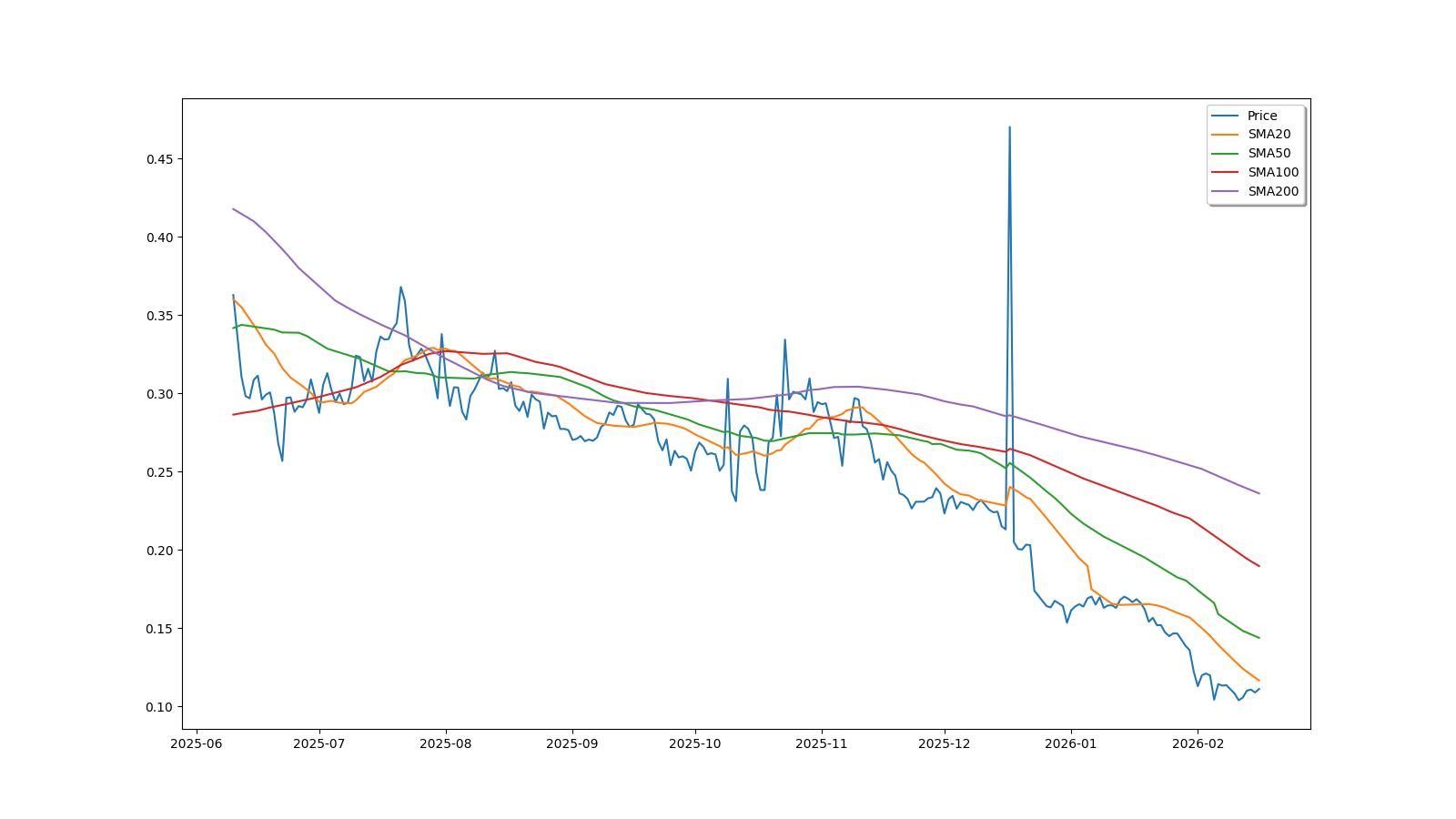 Ocean Protocol Simple Moving Averages