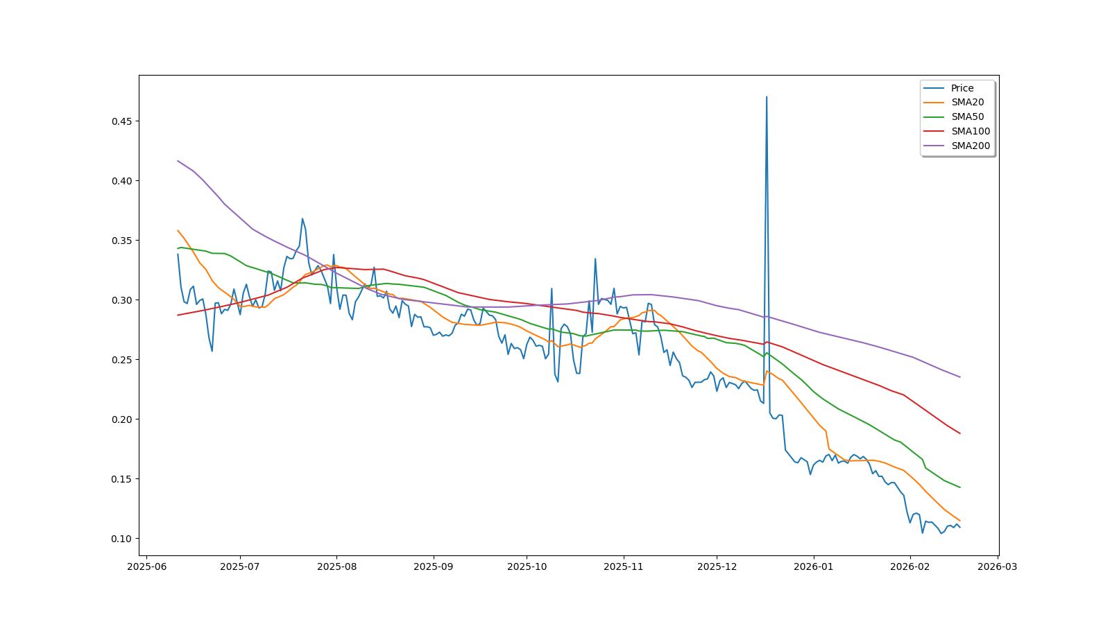 Ocean Protocol Simple Moving Averages