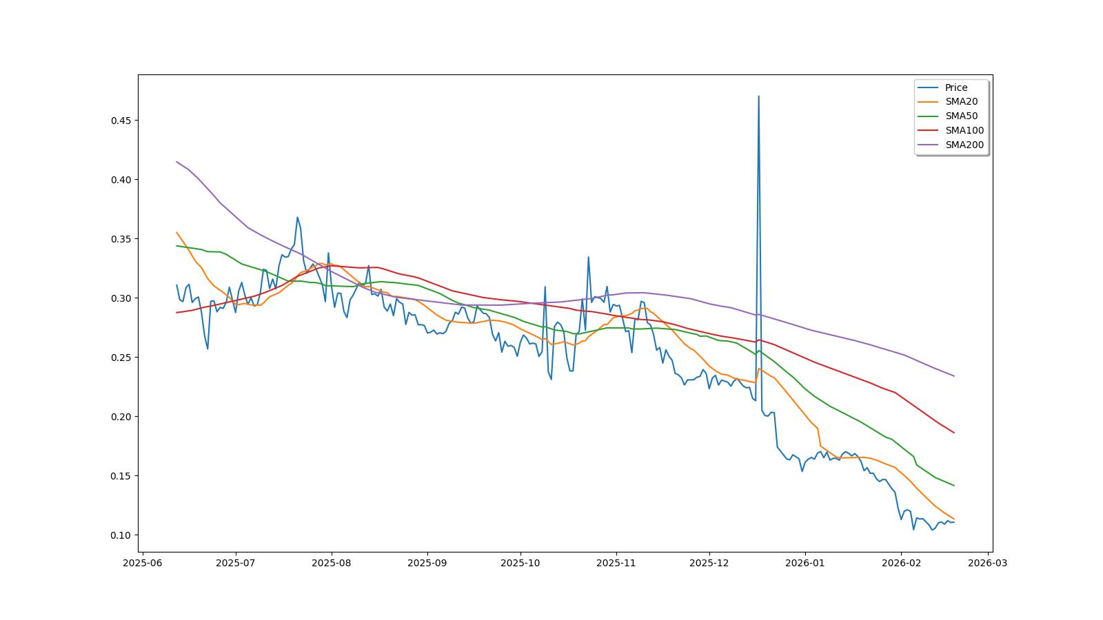Ocean Protocol Simple Moving Averages