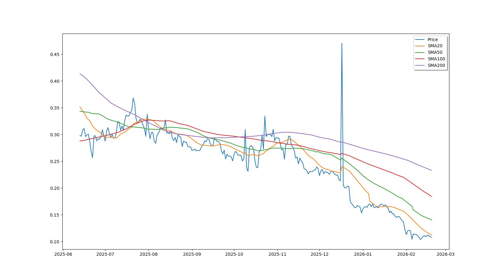 Ocean Protocol Simple Moving Averages
