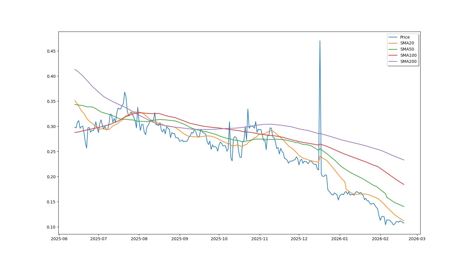 Ocean Protocol Simple Moving Averages