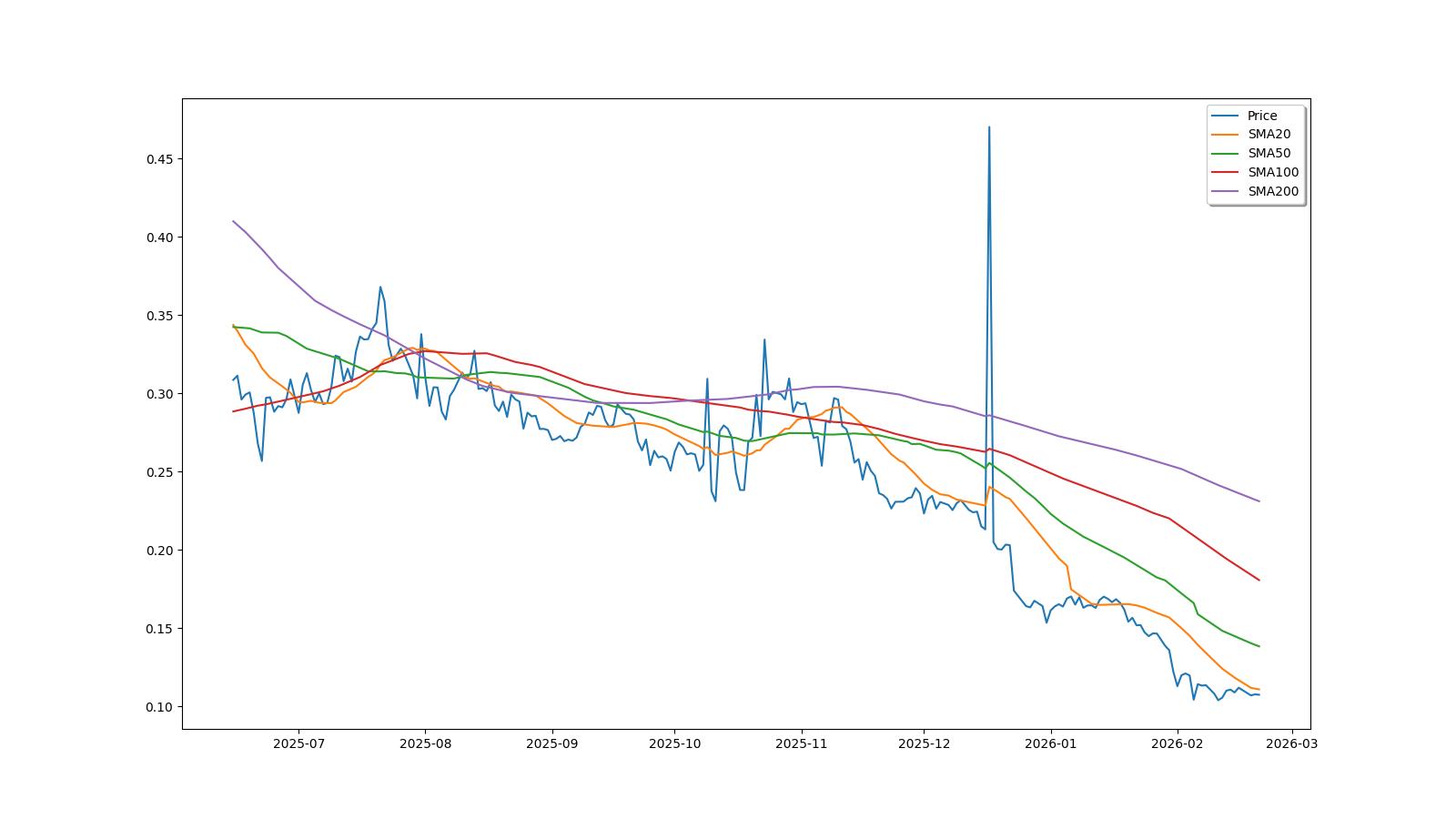 Ocean Protocol Simple Moving Averages