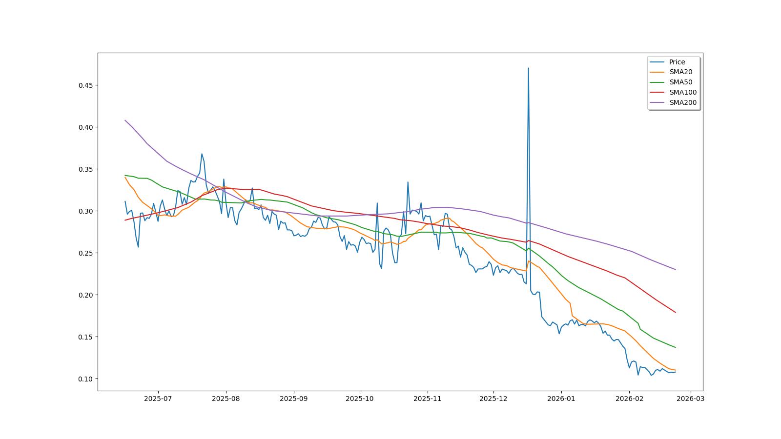 Ocean Protocol Simple Moving Averages