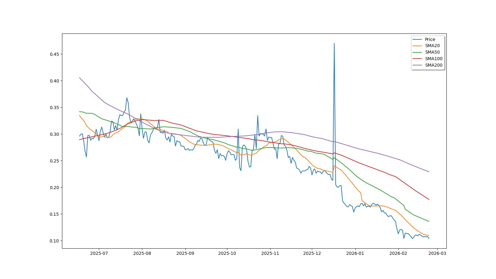 Ocean Protocol Simple Moving Averages