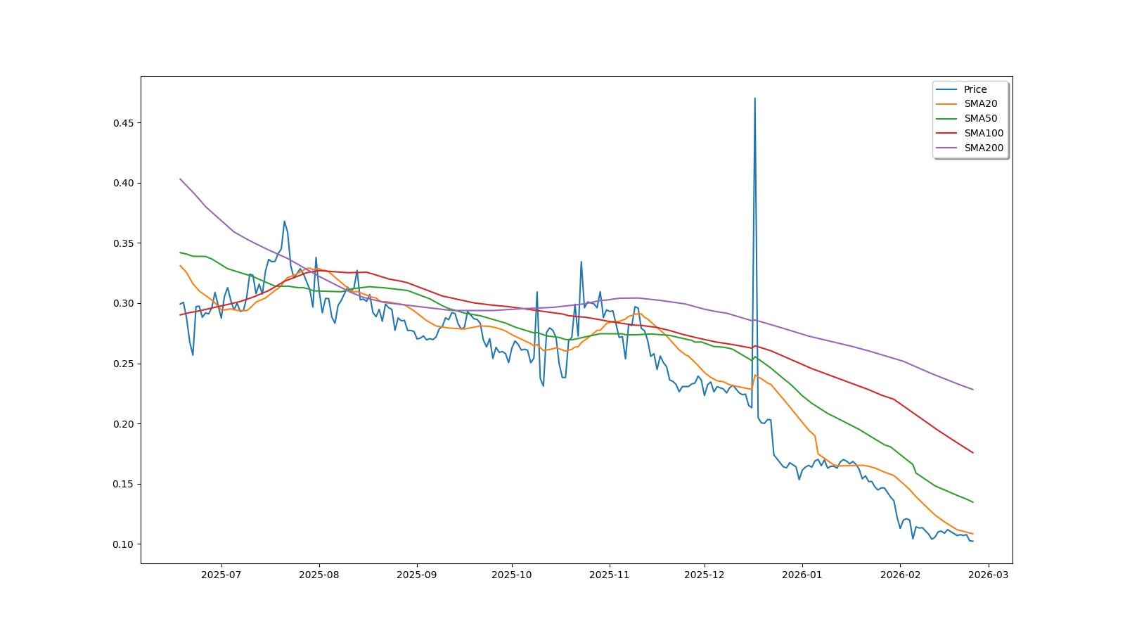 Ocean Protocol Simple Moving Averages