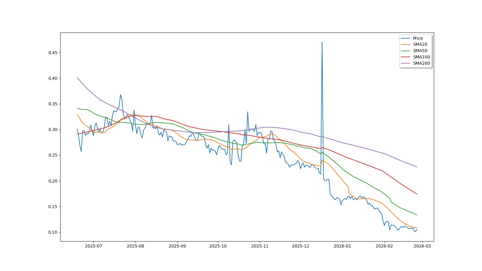Ocean Protocol Simple Moving Averages