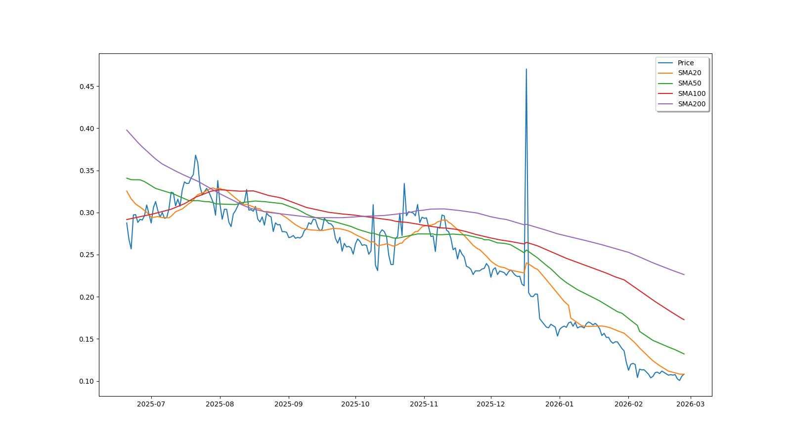 Ocean Protocol Simple Moving Averages