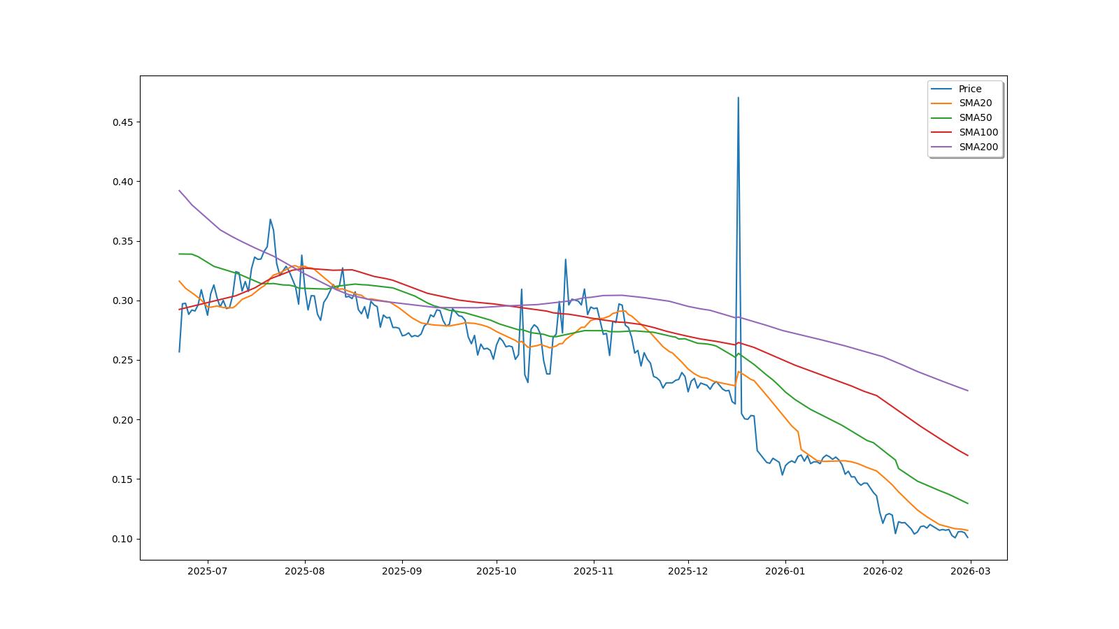 Ocean Protocol Simple Moving Averages