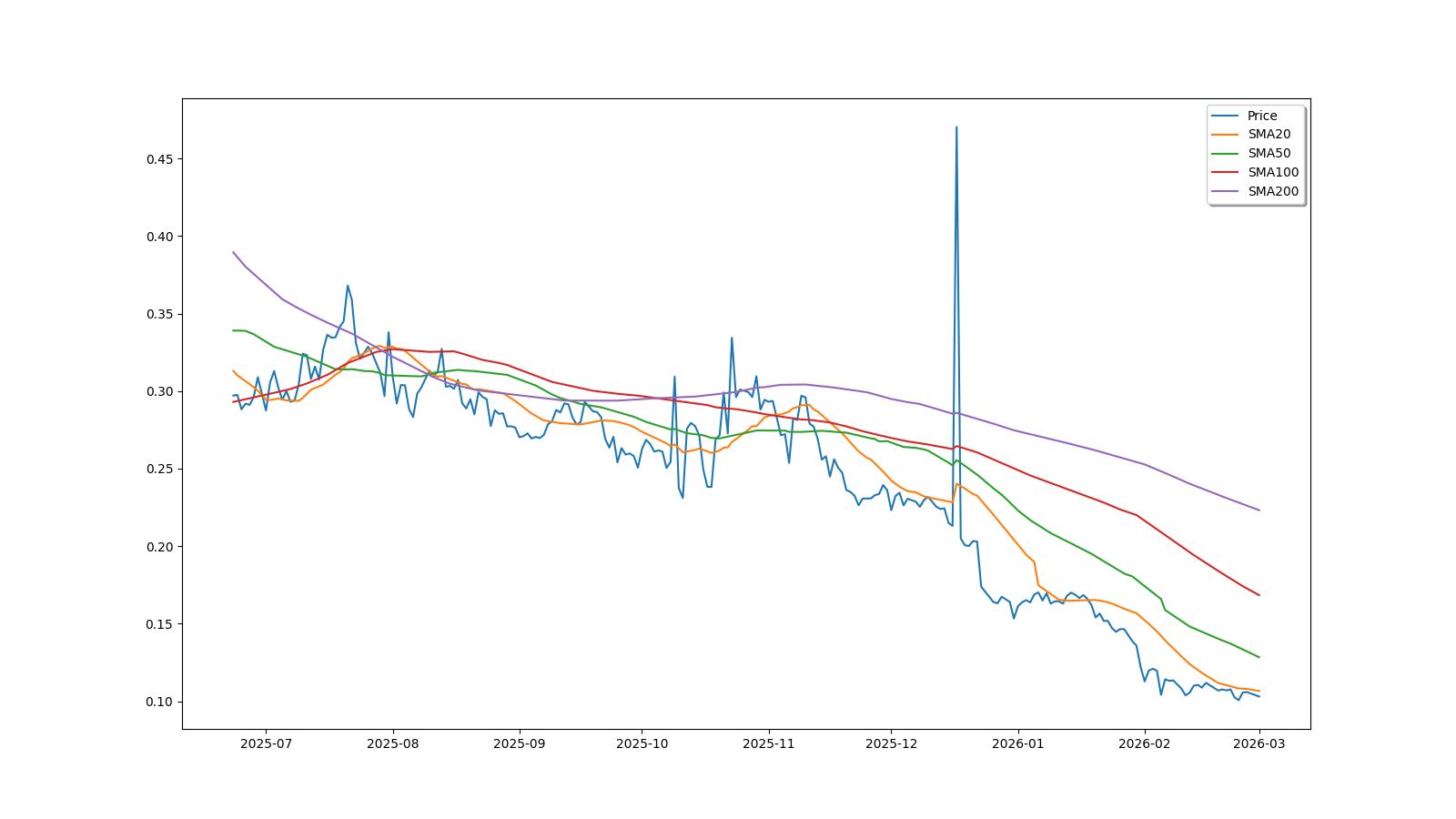 Ocean Protocol Simple Moving Averages