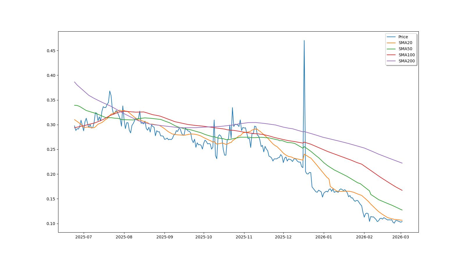 Ocean Protocol Simple Moving Averages