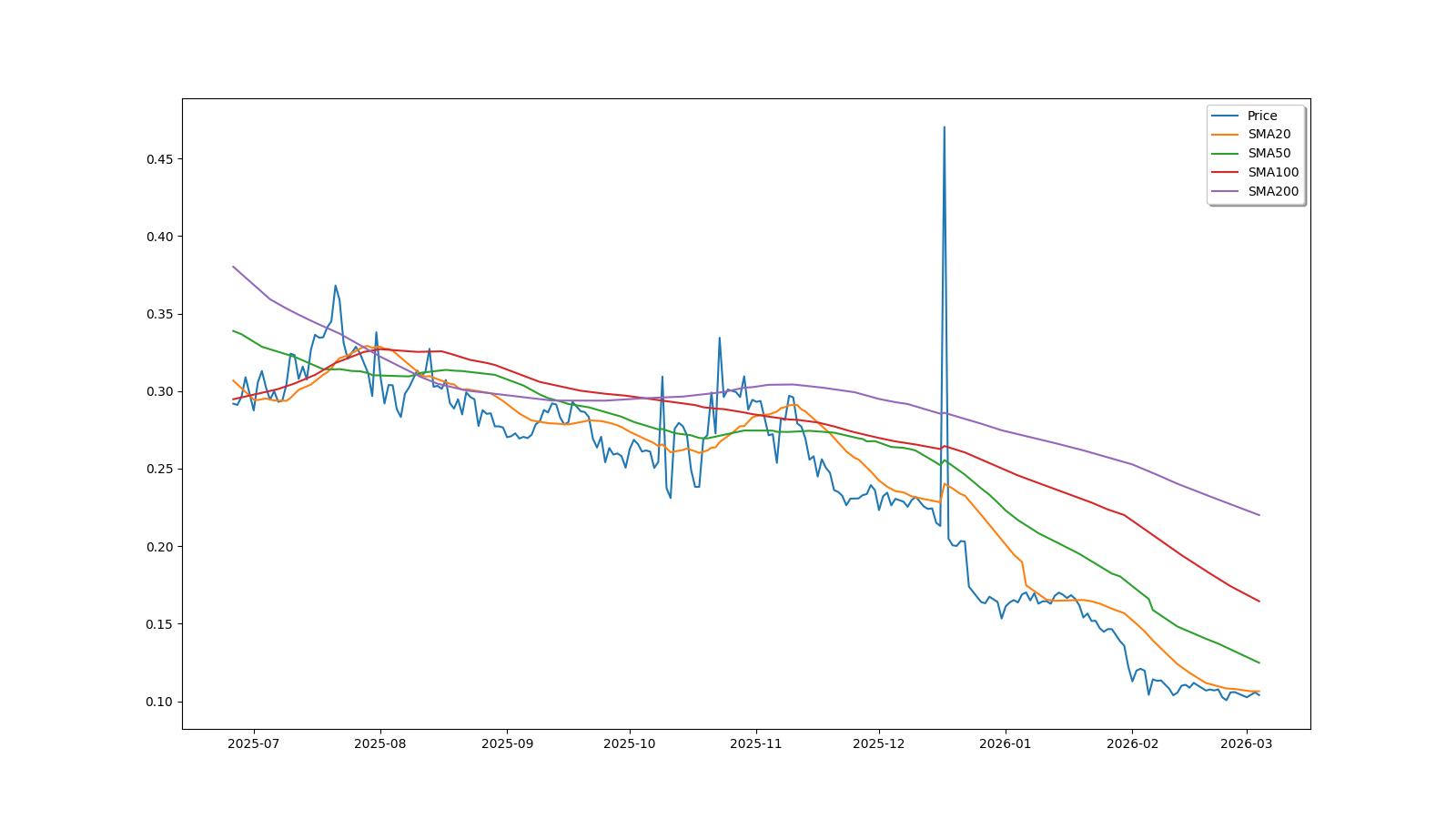 Ocean Protocol Simple Moving Averages