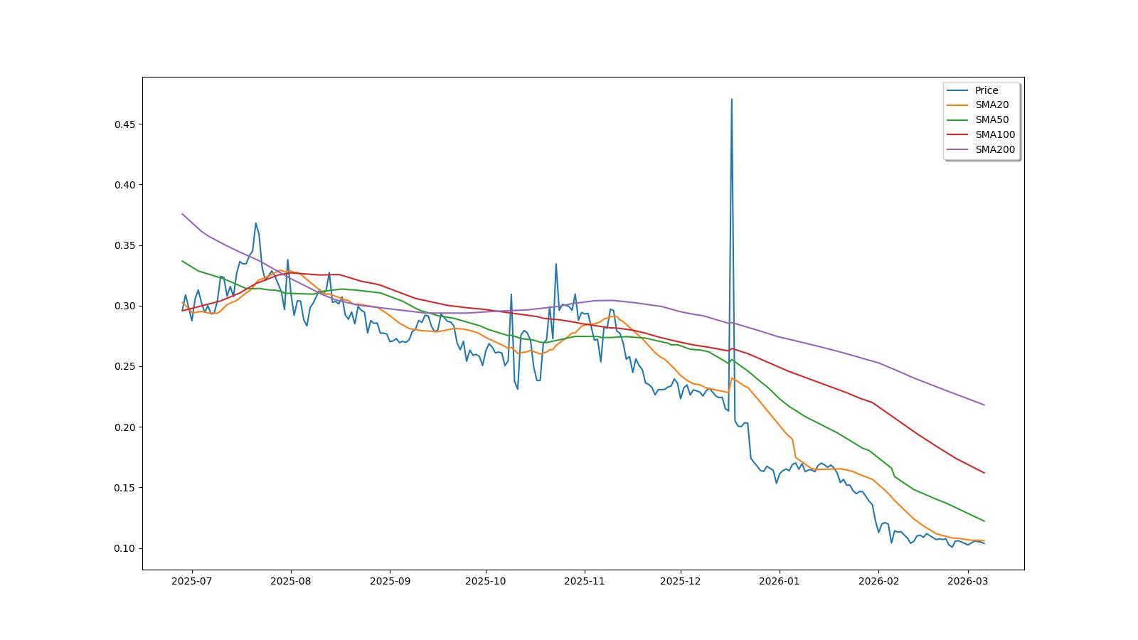 오션프로토콜 Simple Moving Averages