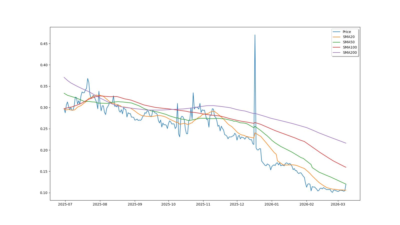 Ocean Protocol Simple Moving Averages