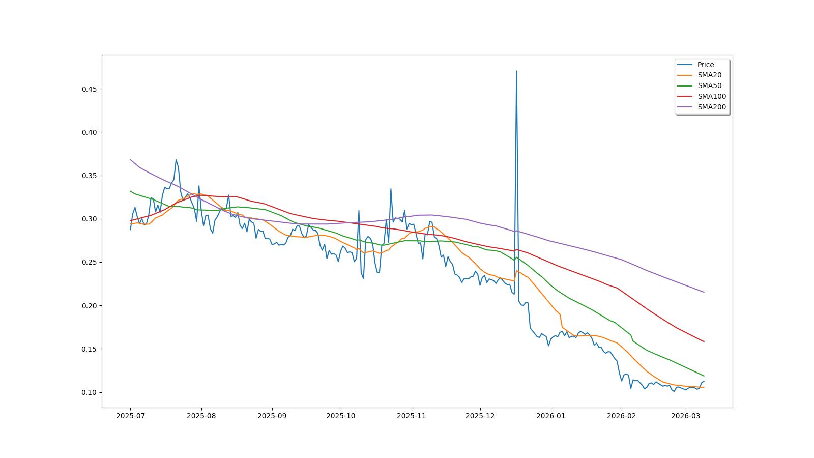 Ocean Protocol Simple Moving Averages