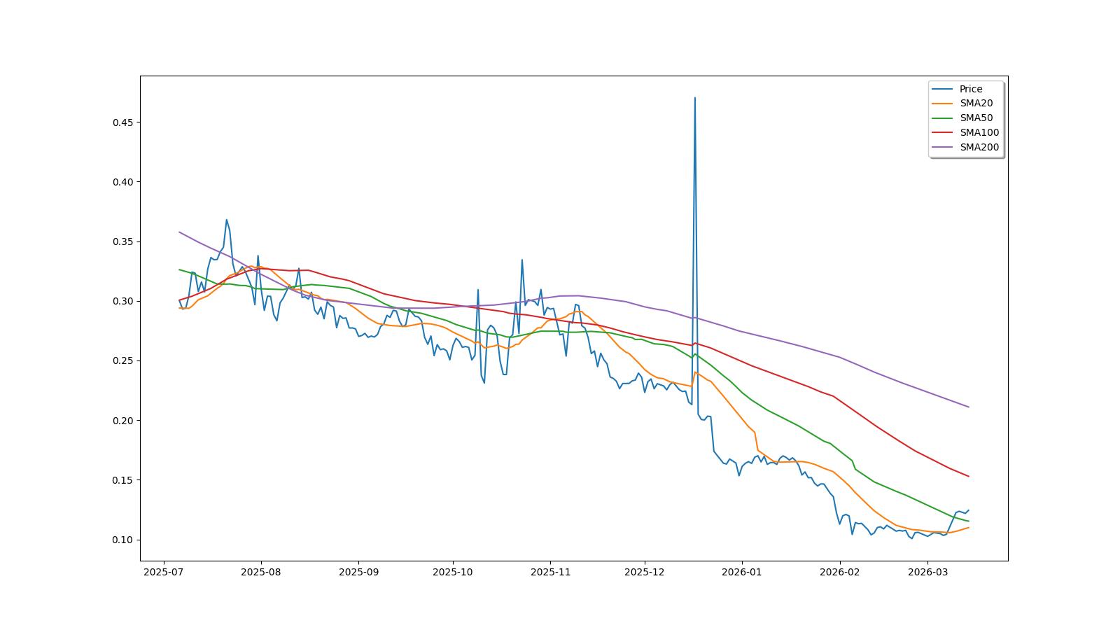 Ocean Protocol Simple Moving Averages