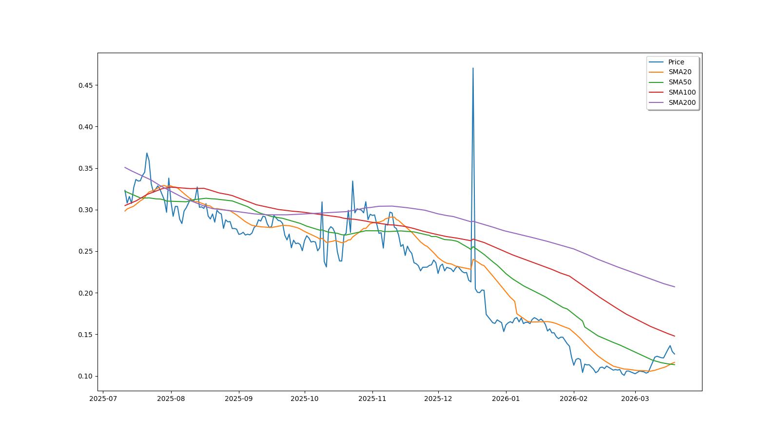 Ocean Protocol Simple Moving Averages