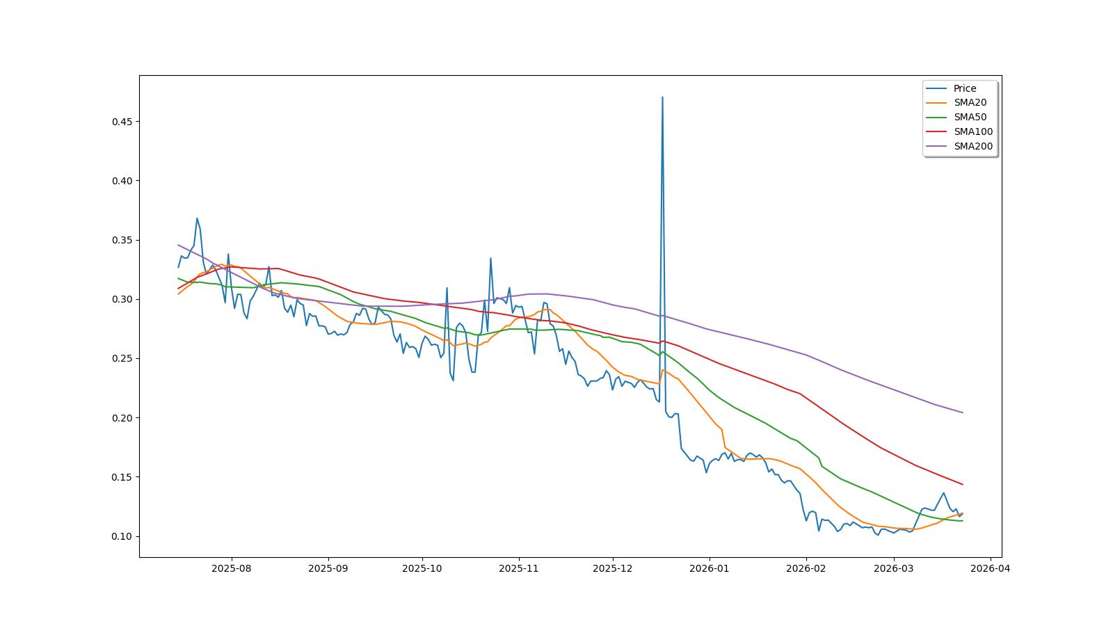 Ocean Protocol Simple Moving Averages