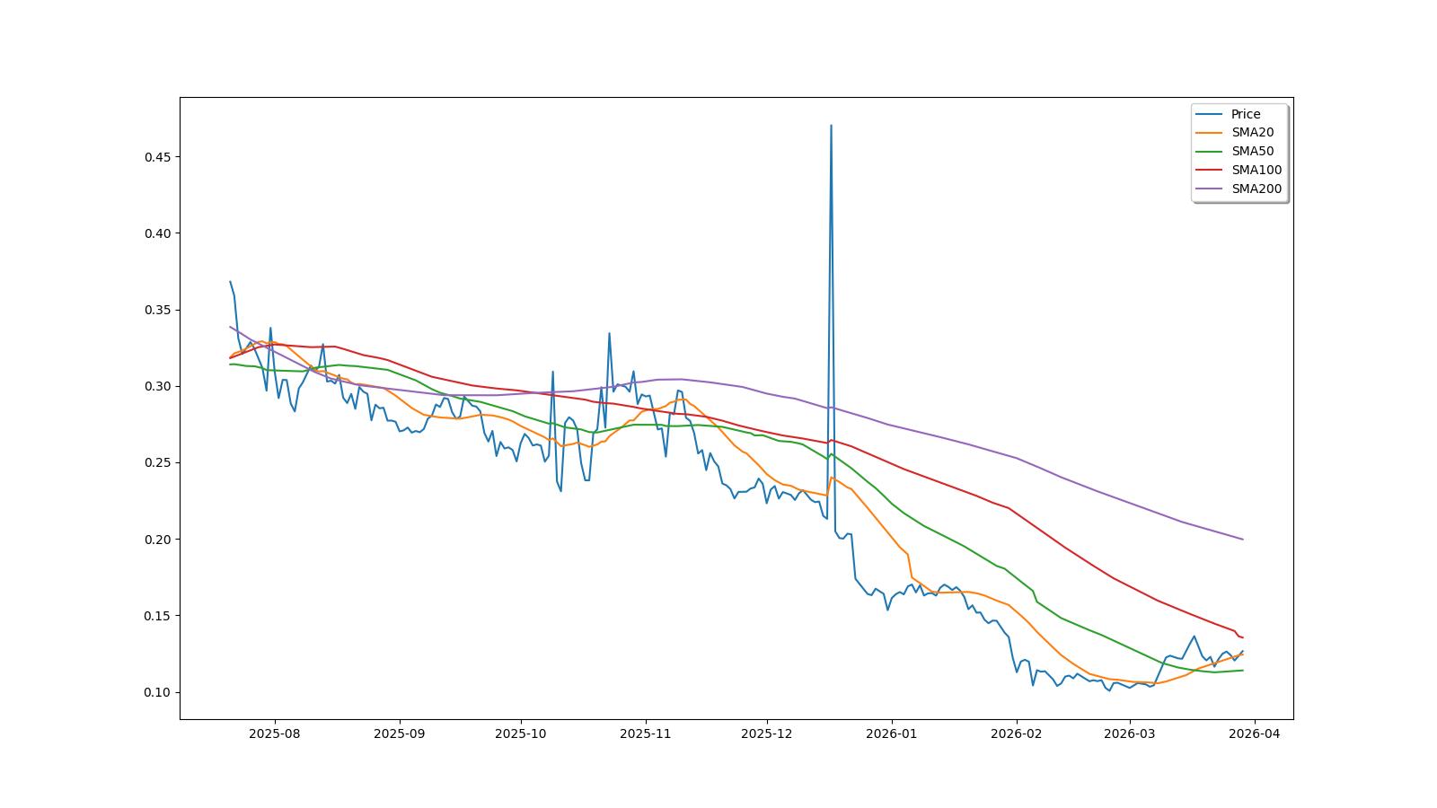 오션프로토콜 Simple Moving Averages