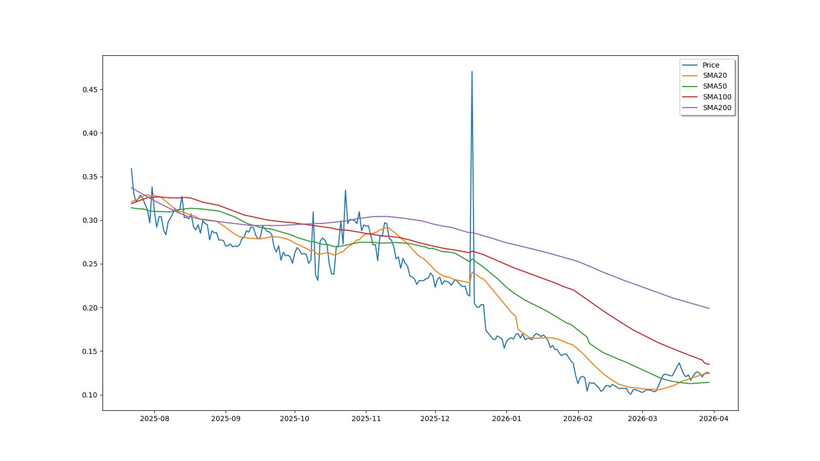 Ocean Protocol Simple Moving Averages