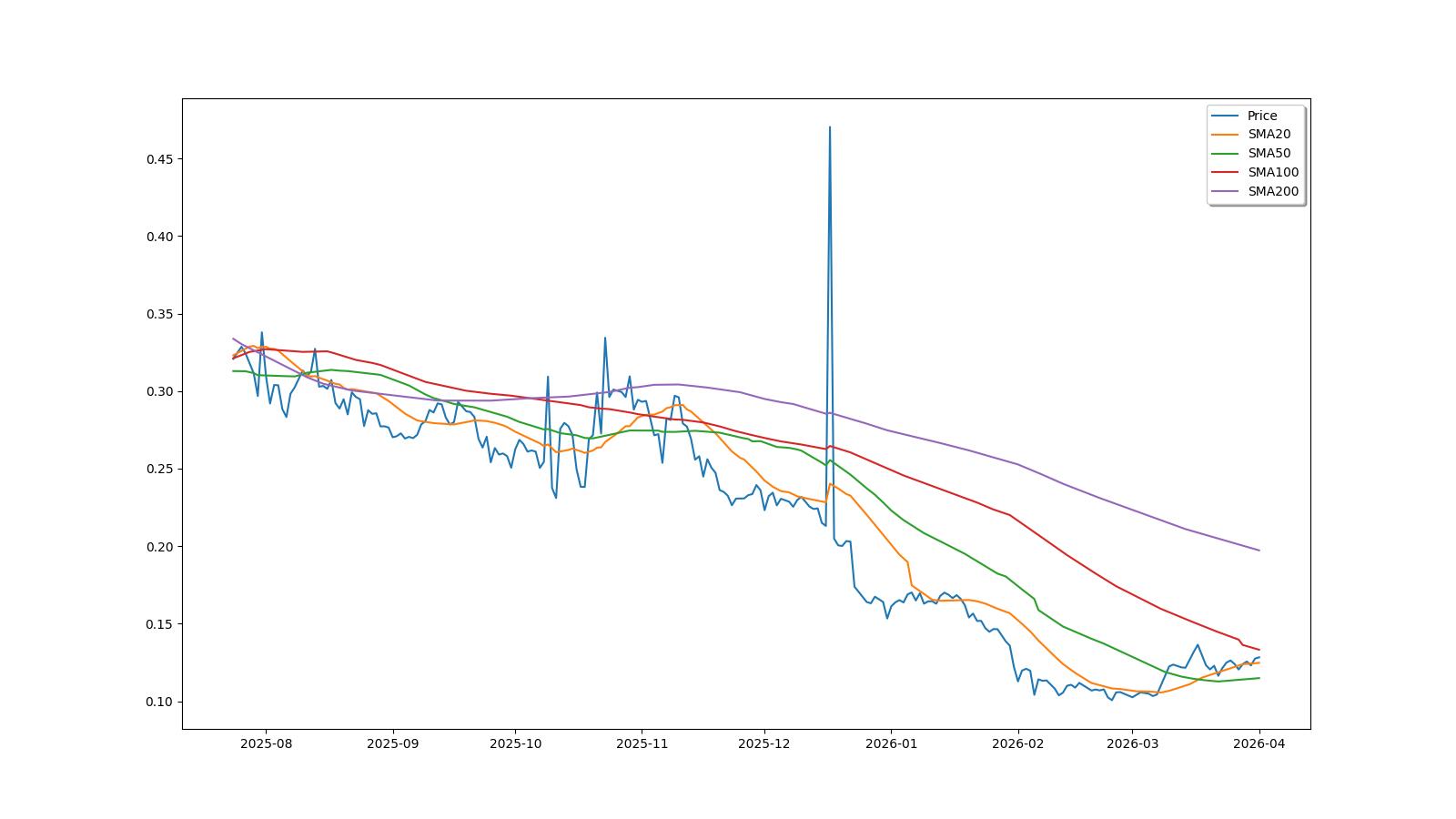 Ocean Protocol Simple Moving Averages