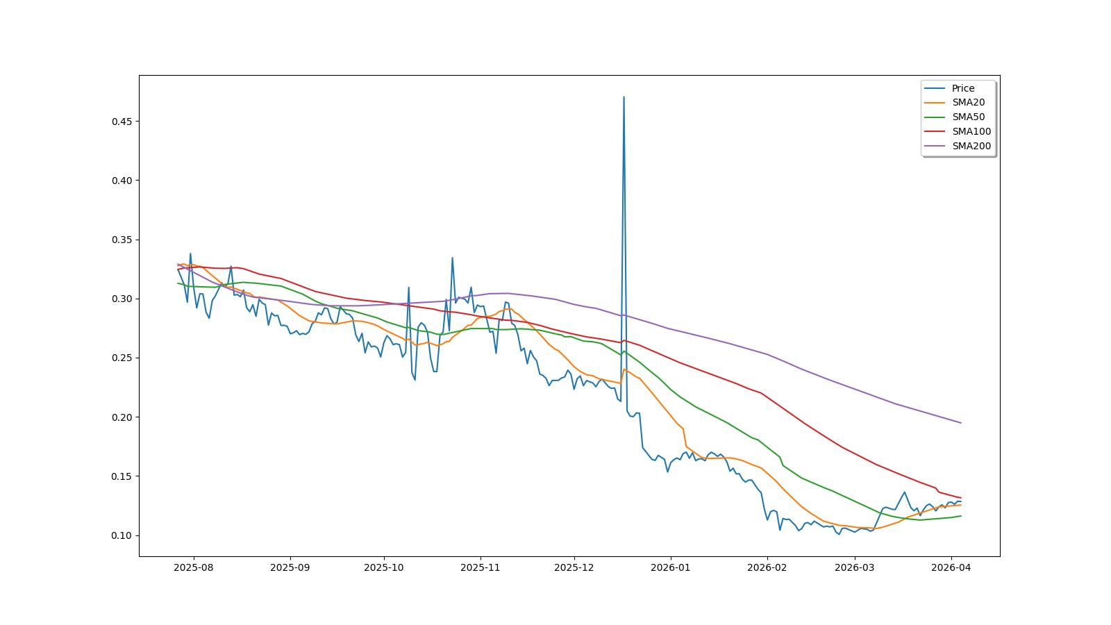 Ocean Protocol Simple Moving Averages