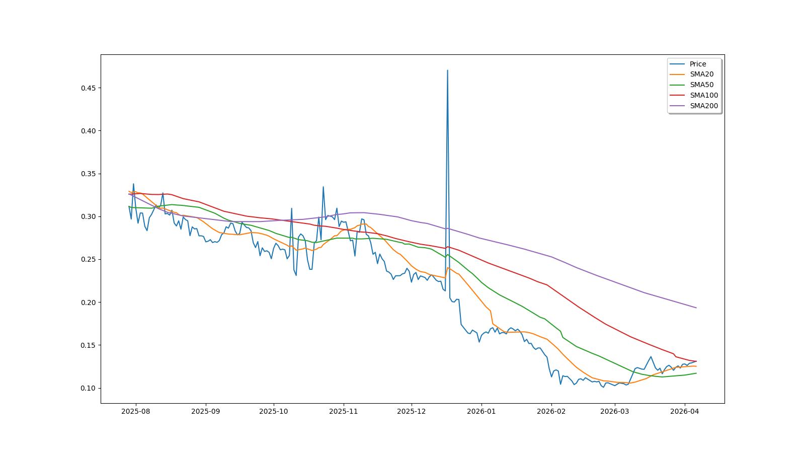 Ocean Protocol Simple Moving Averages