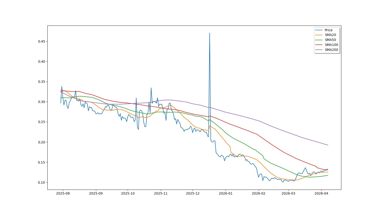 Ocean Protocol Simple Moving Averages