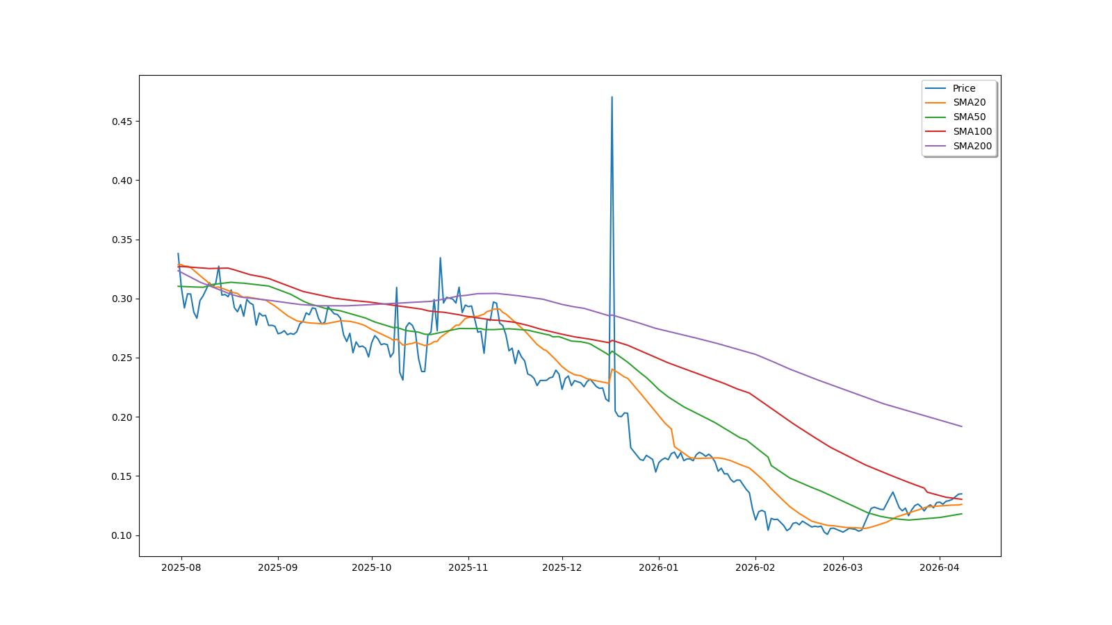 Ocean Protocol Simple Moving Averages