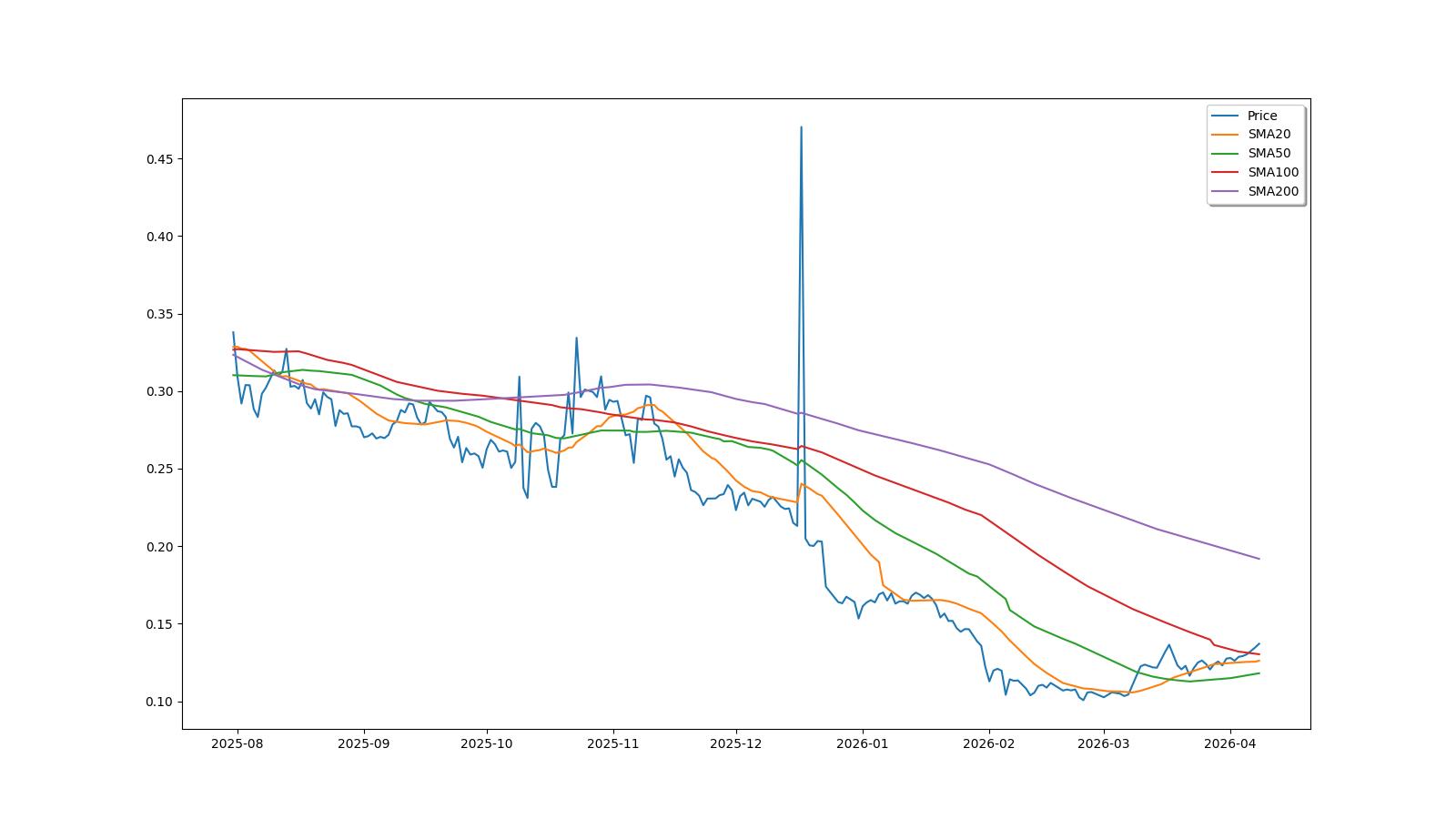 Ocean Protocol Simple Moving Averages
