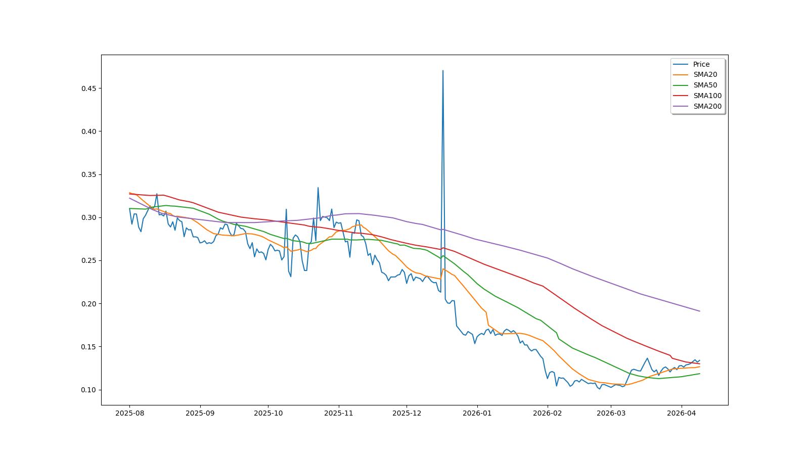 Ocean Protocol Simple Moving Averages