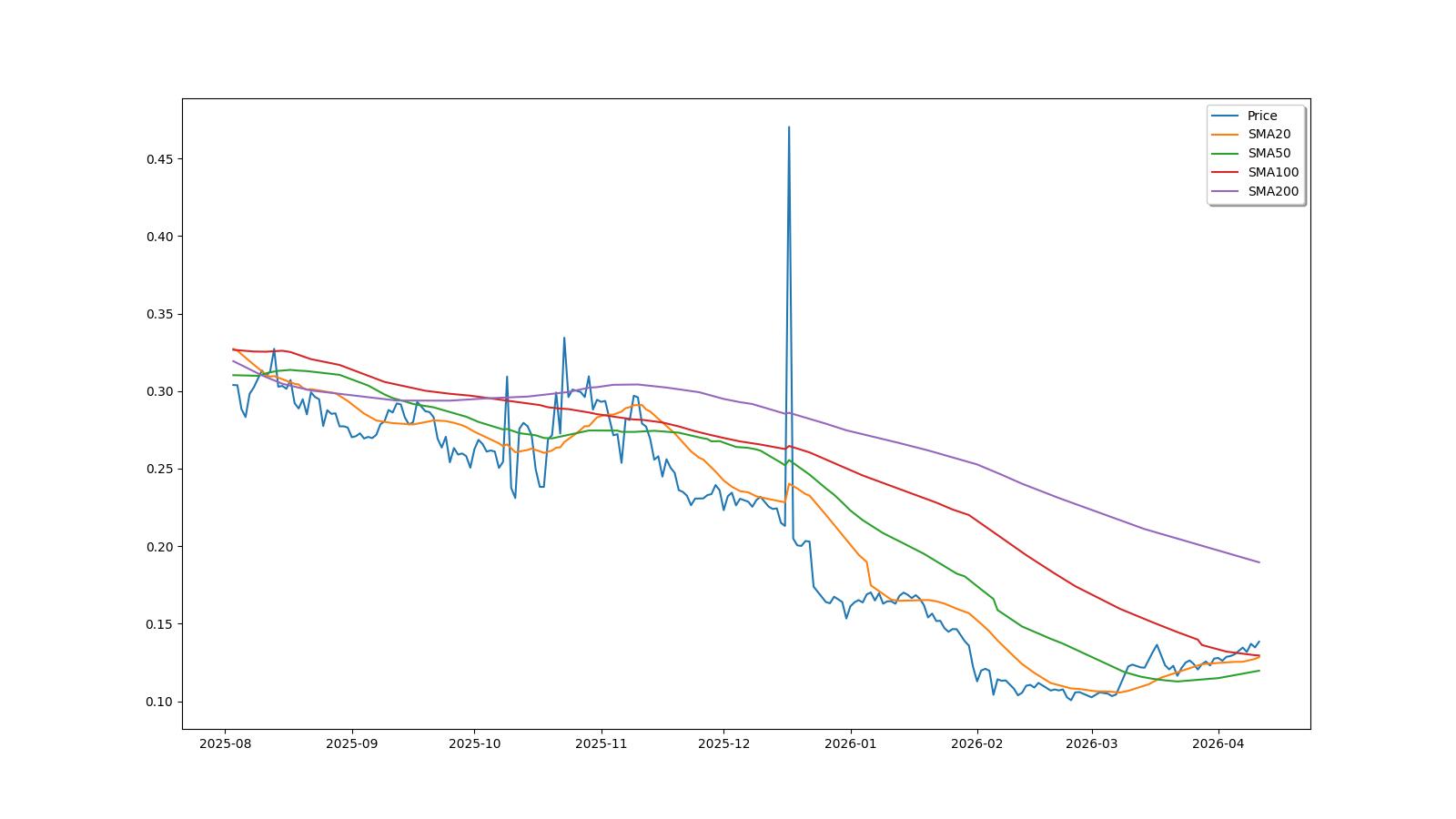 Ocean Protocol Simple Moving Averages