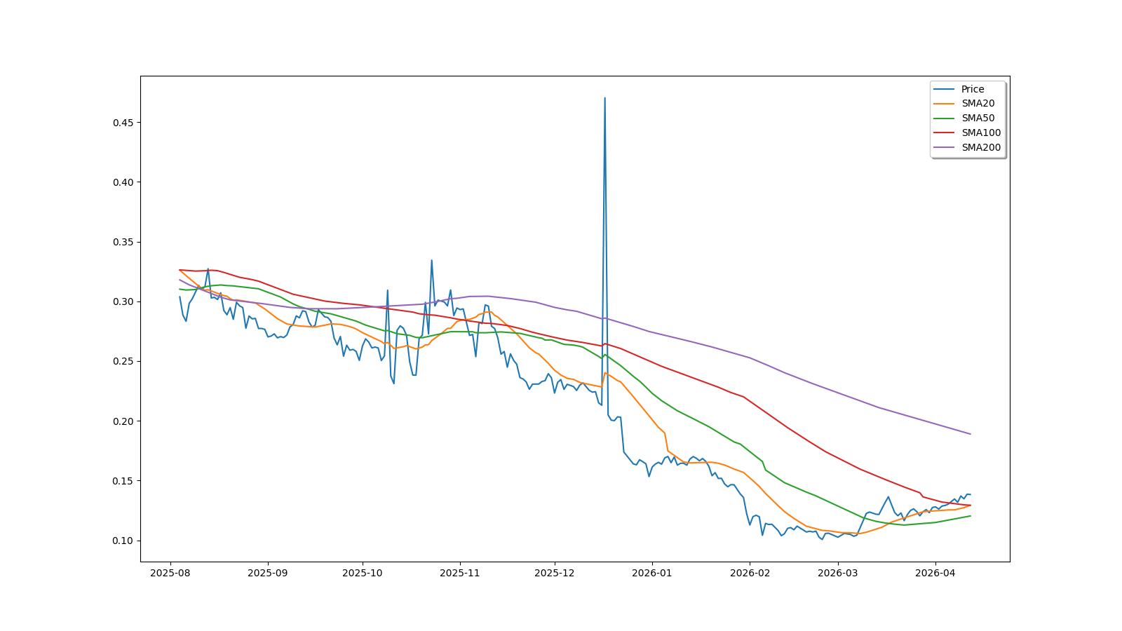 오션프로토콜 Simple Moving Averages