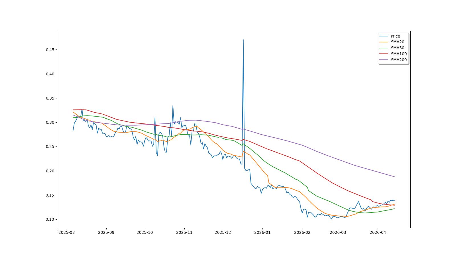 Ocean Protocol Simple Moving Averages