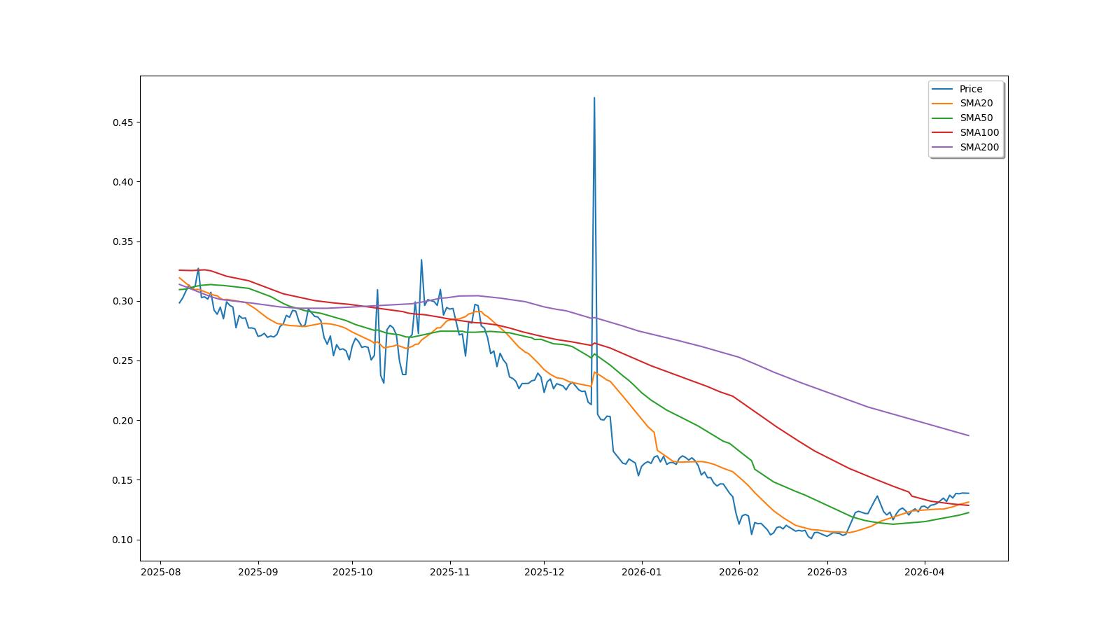 Ocean Protocol Simple Moving Averages