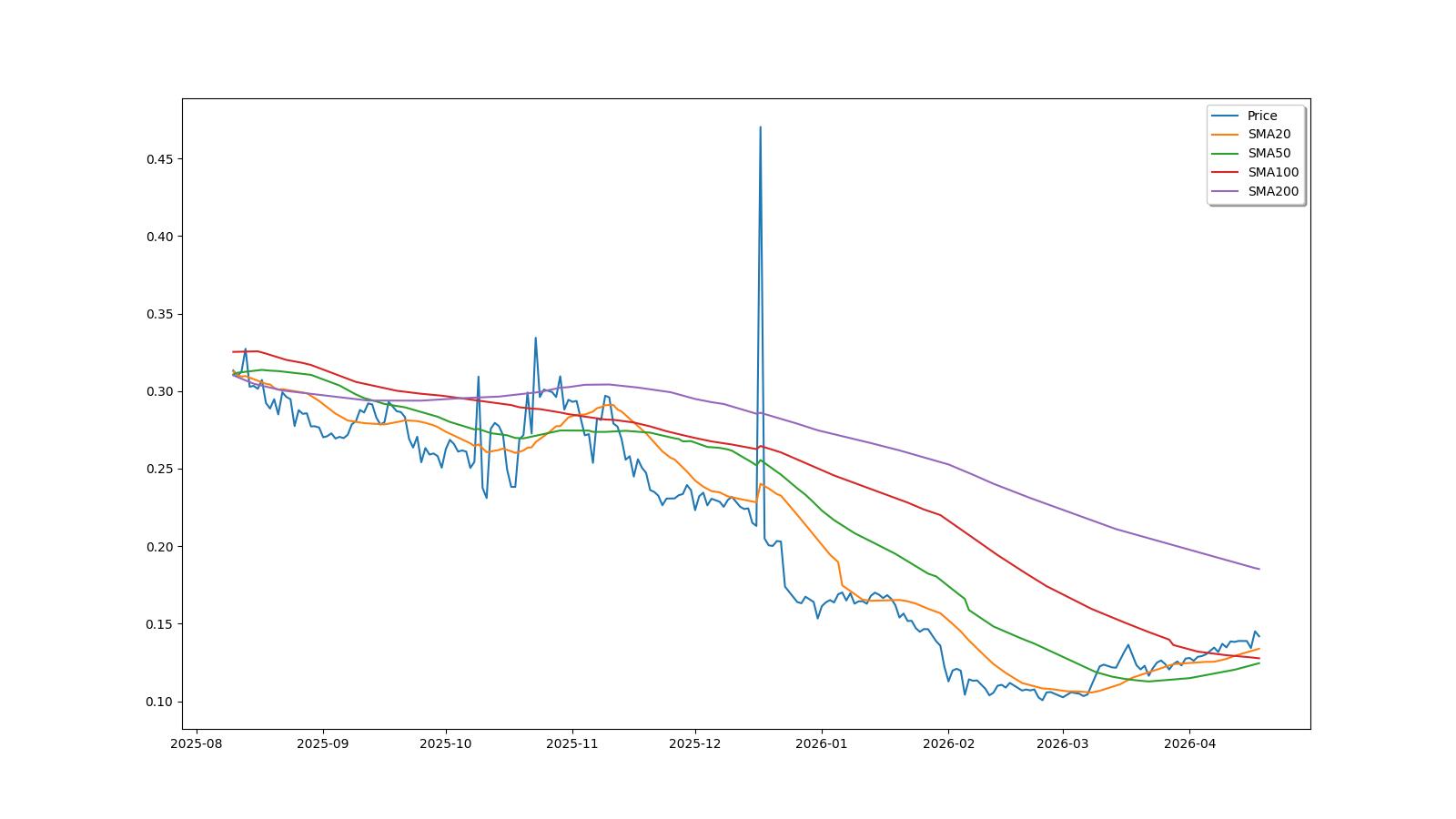 Ocean Protocol Simple Moving Averages