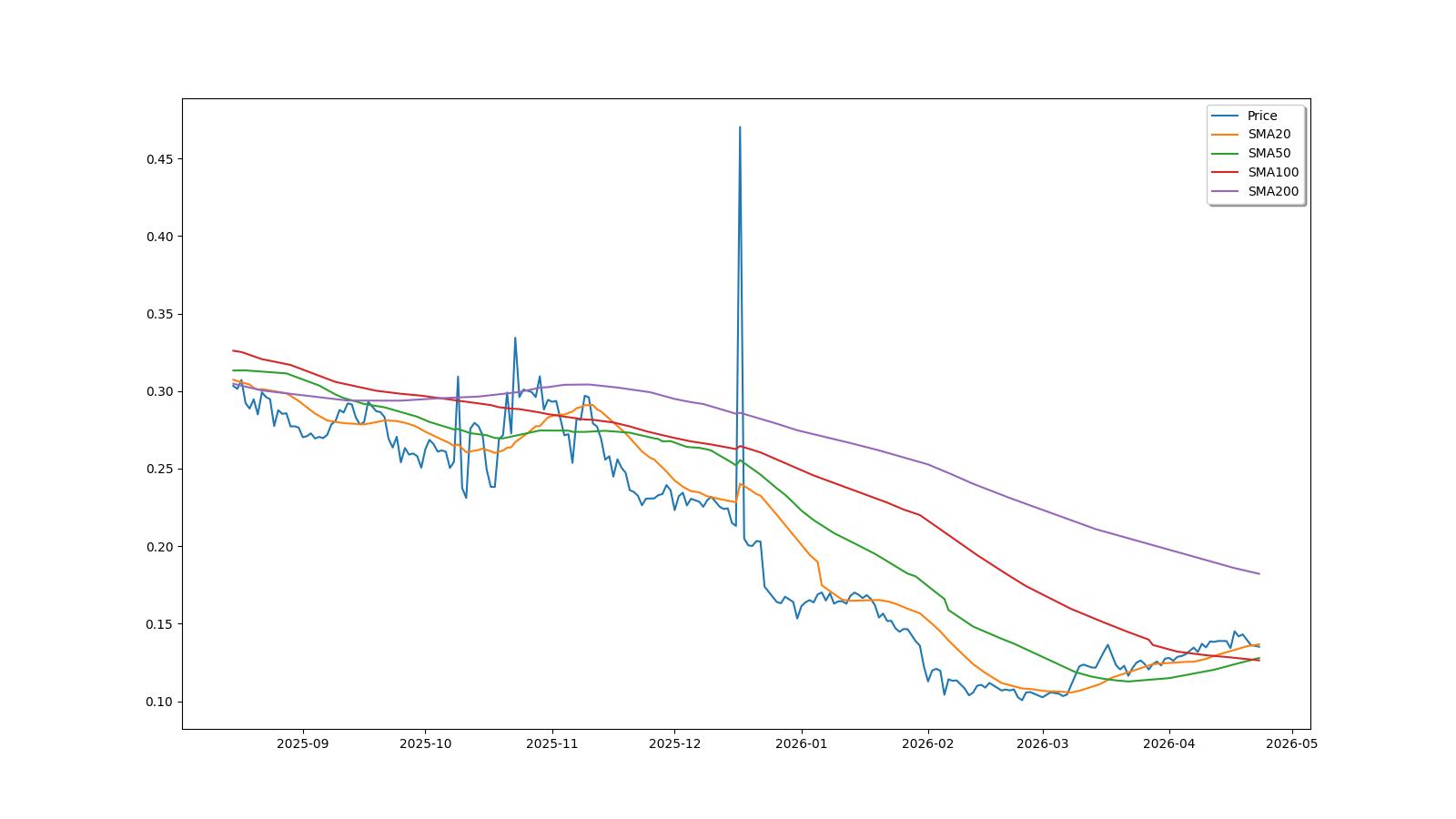 Ocean Protocol Simple Moving Averages