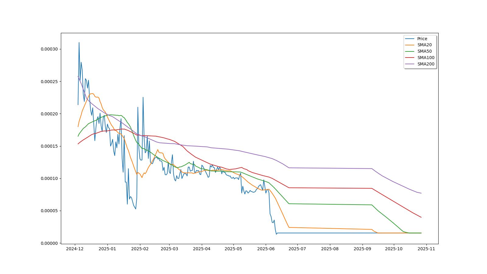 OceanLand Simple Moving Averages