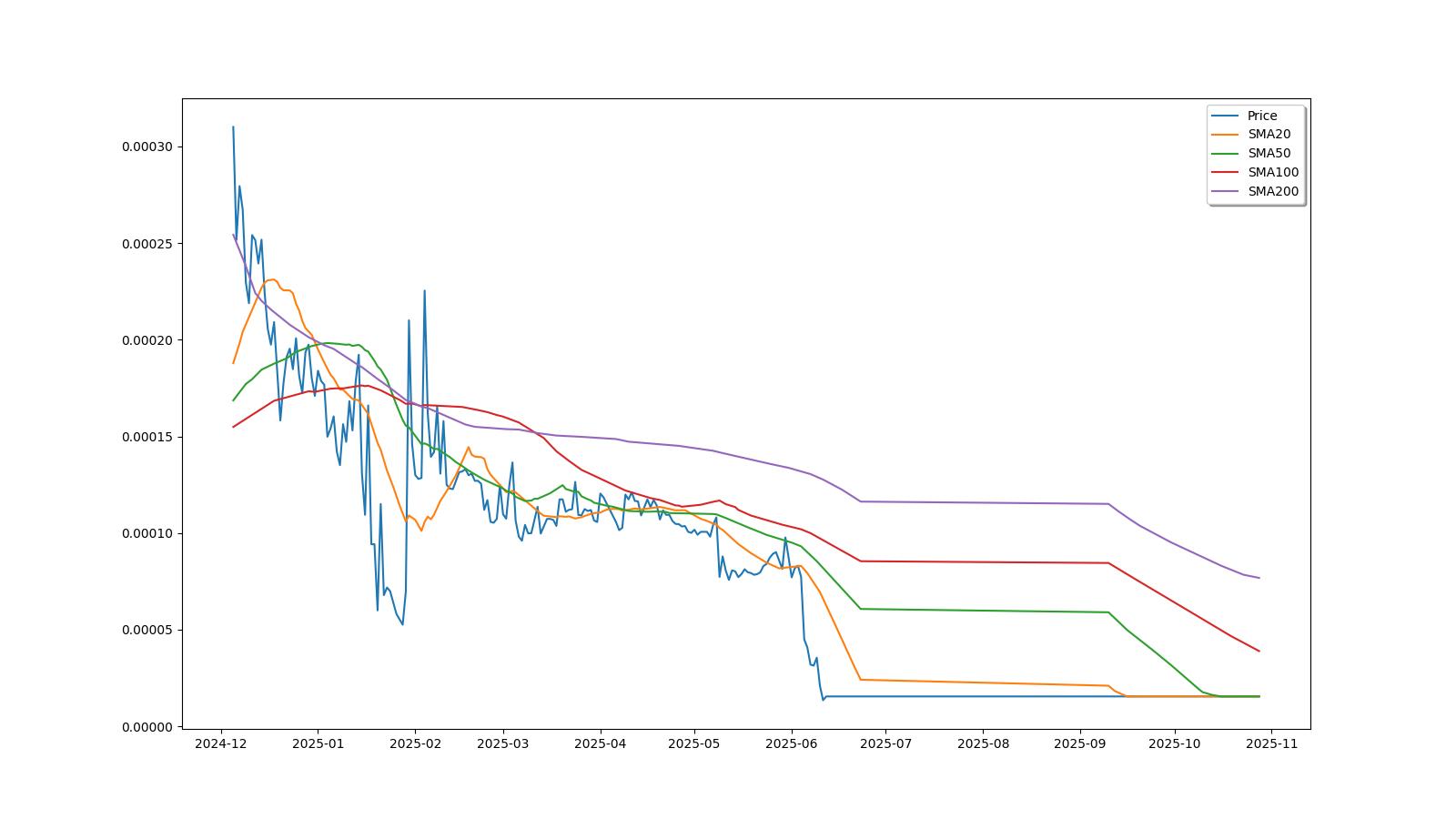 OceanLand Simple Moving Averages