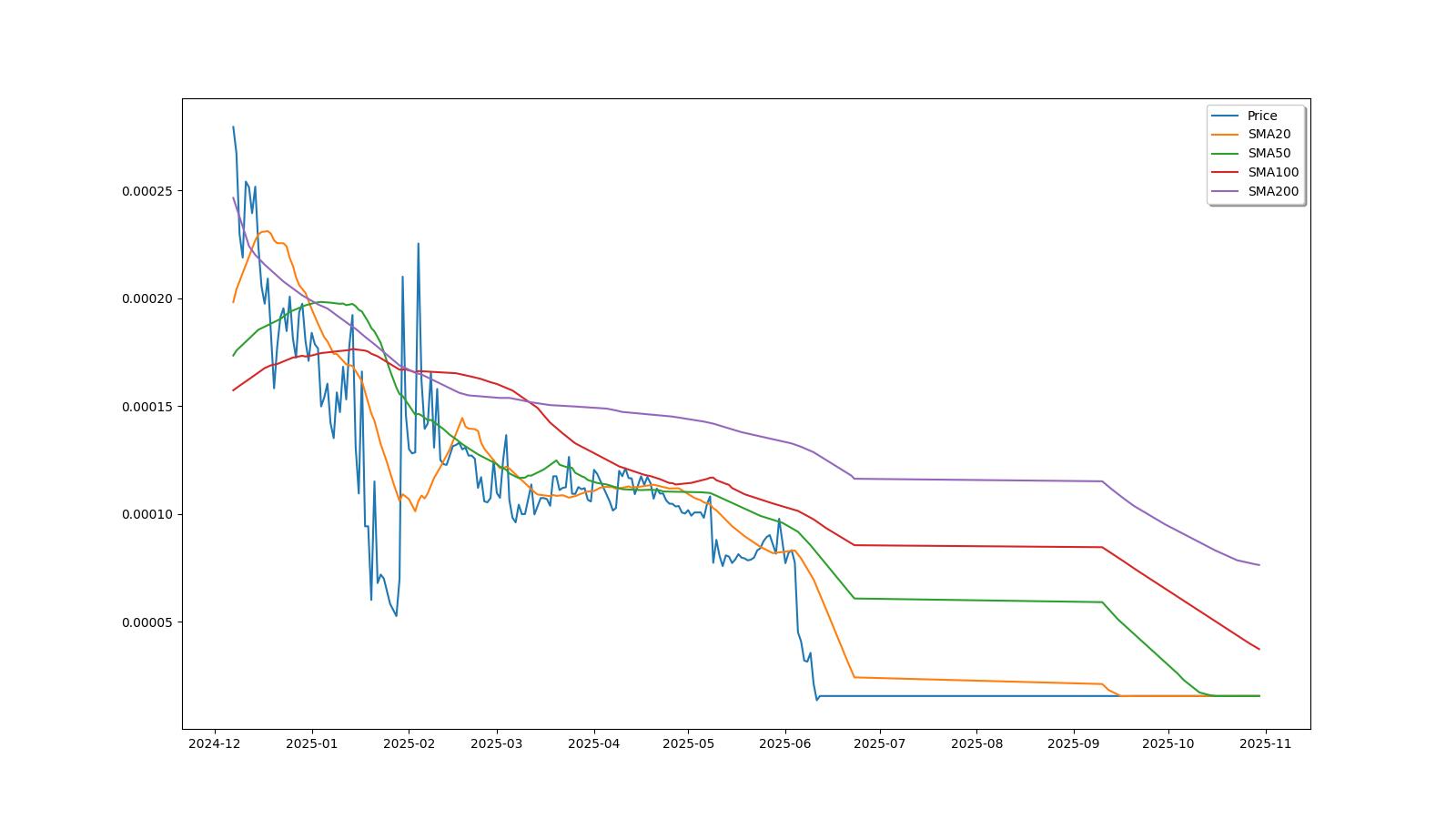 OceanLand Simple Moving Averages