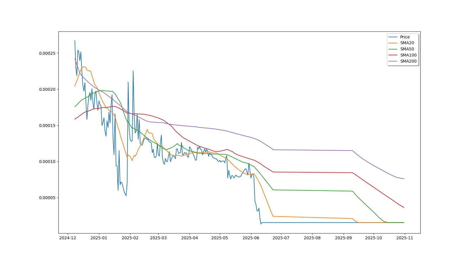 OceanLand Simple Moving Averages