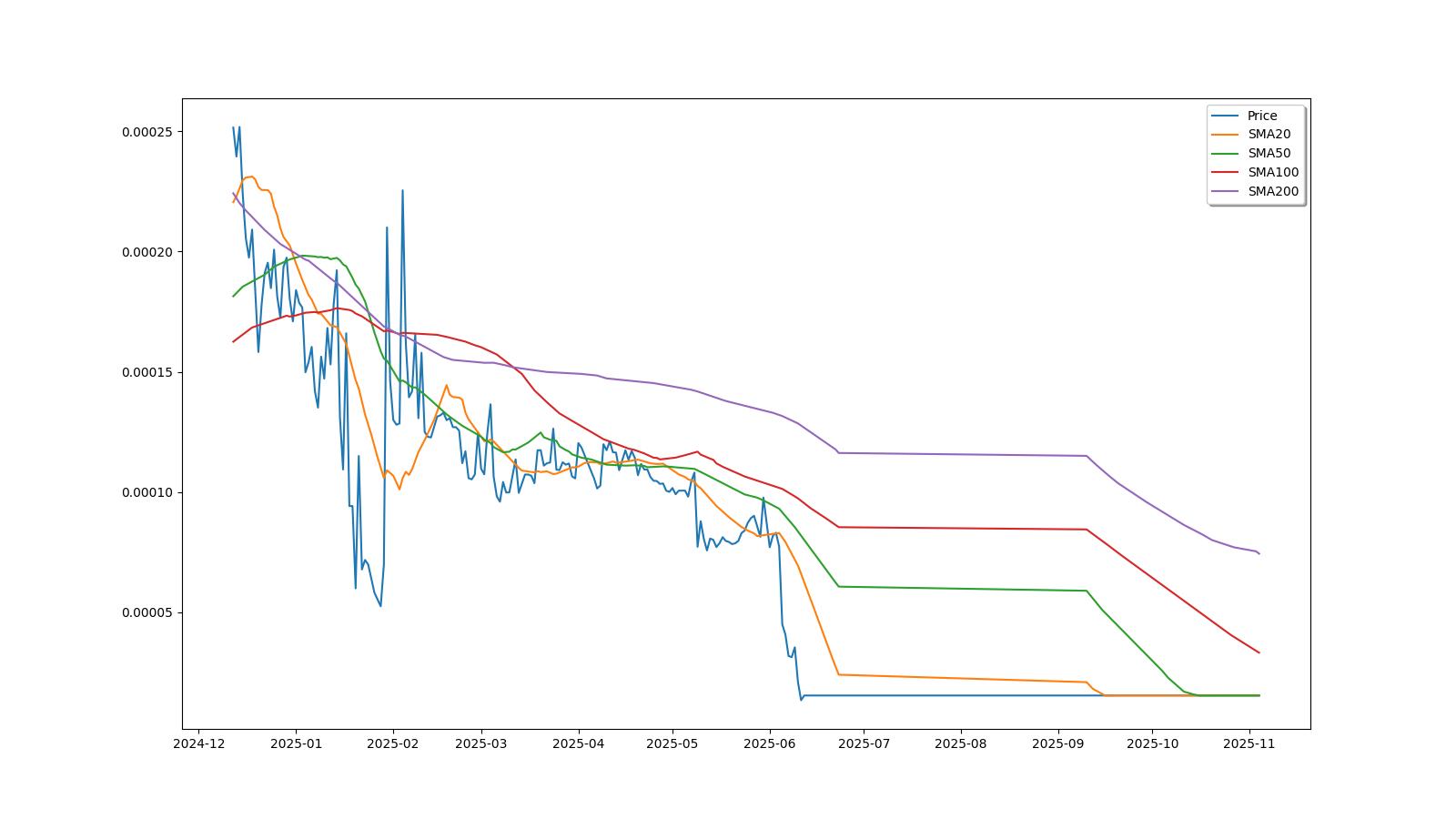 OceanLand Simple Moving Averages