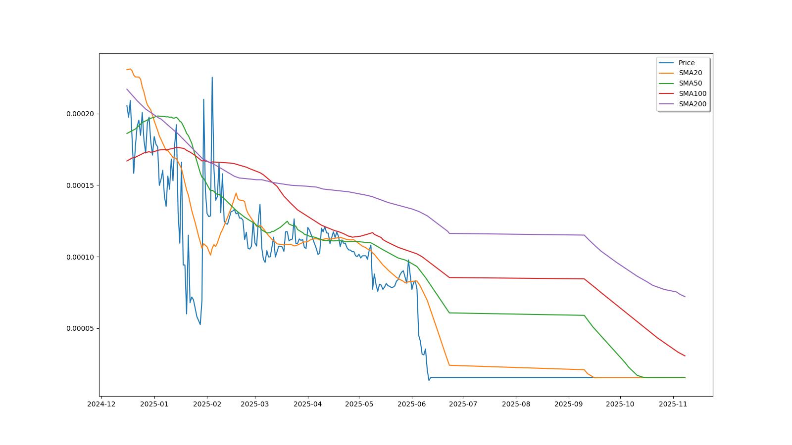 OceanLand Simple Moving Averages