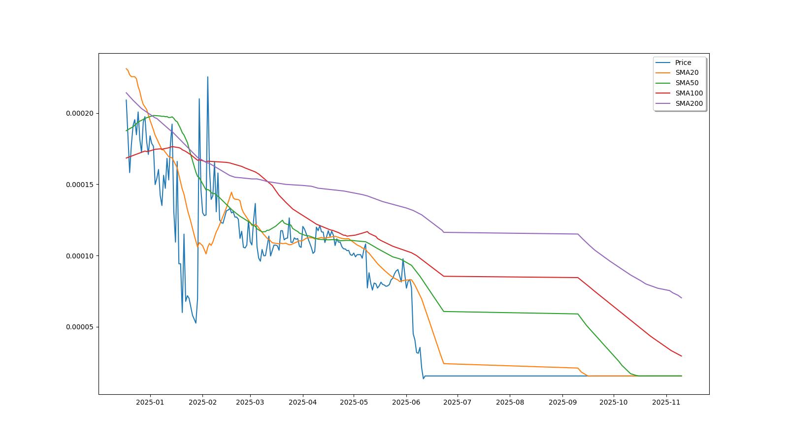 OceanLand Simple Moving Averages