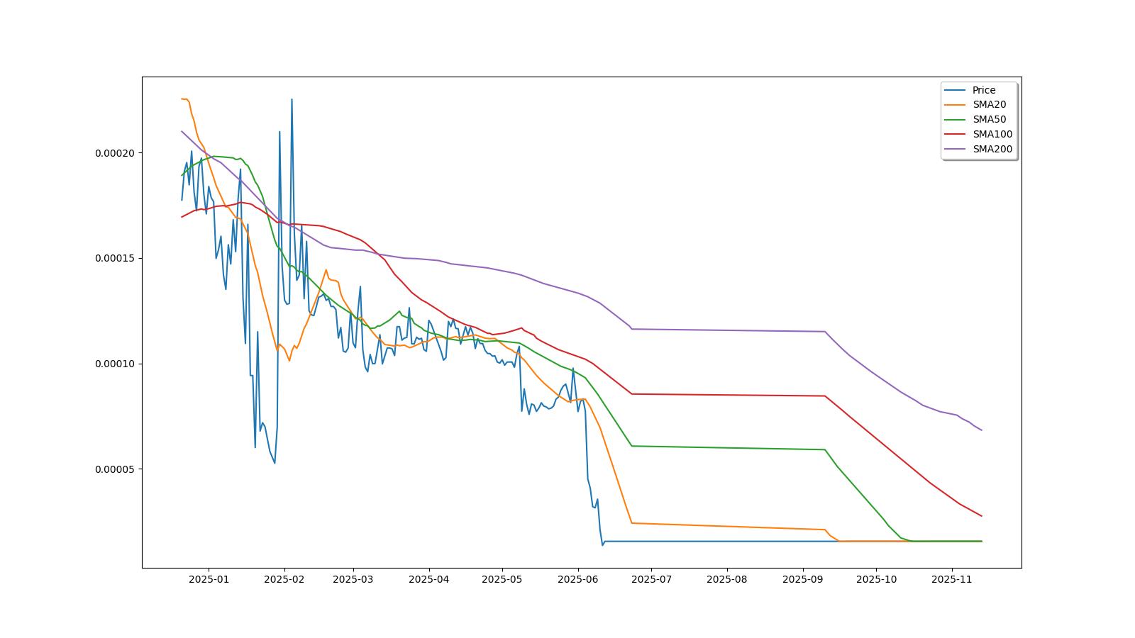 OceanLand Simple Moving Averages