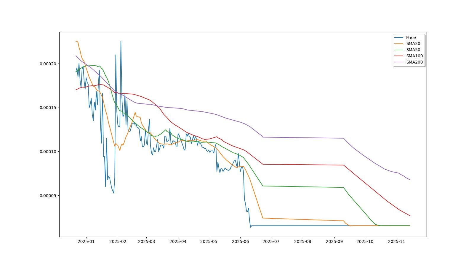 OceanLand Simple Moving Averages