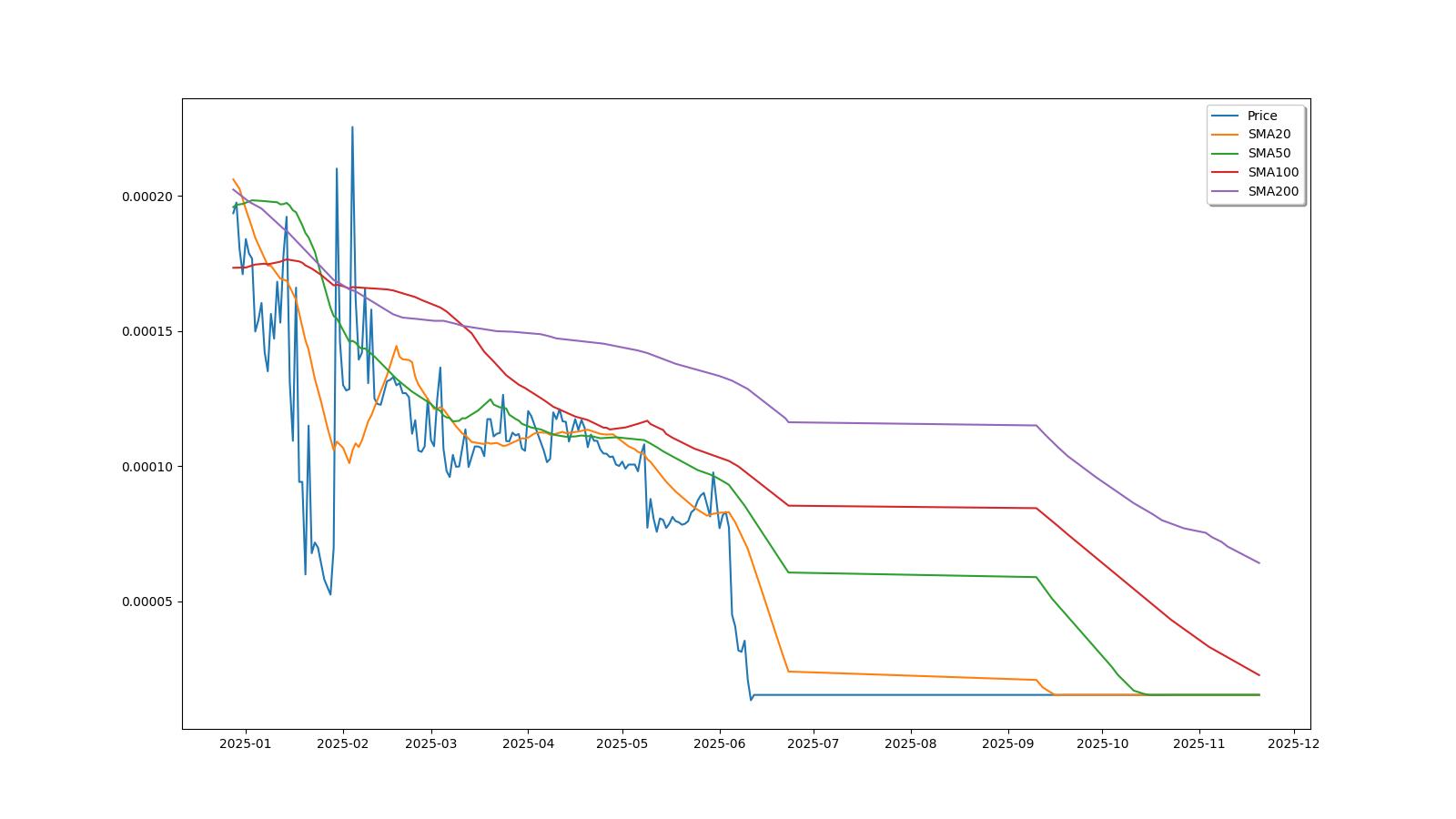 OceanLand Simple Moving Averages