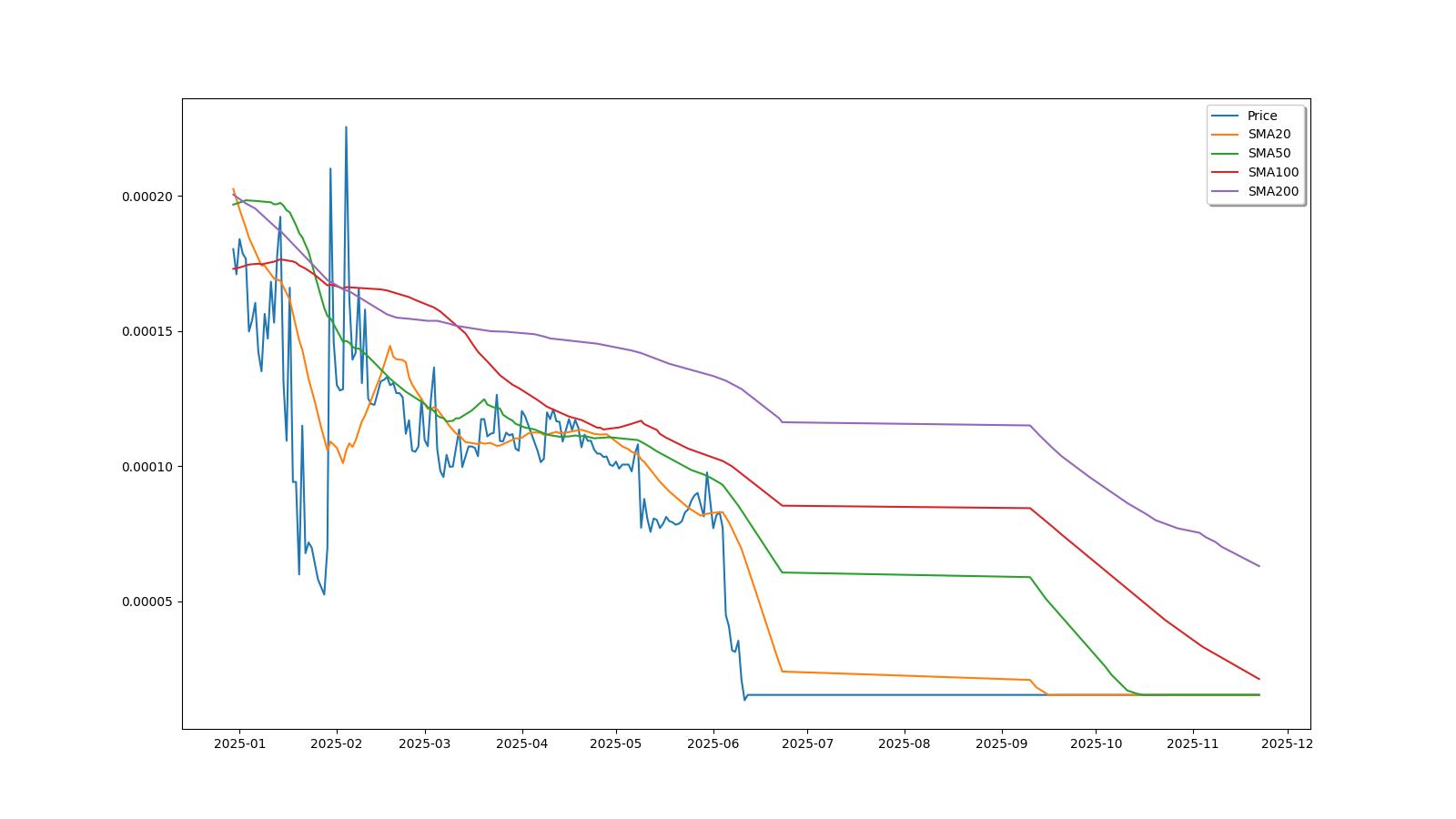 OceanLand Simple Moving Averages
