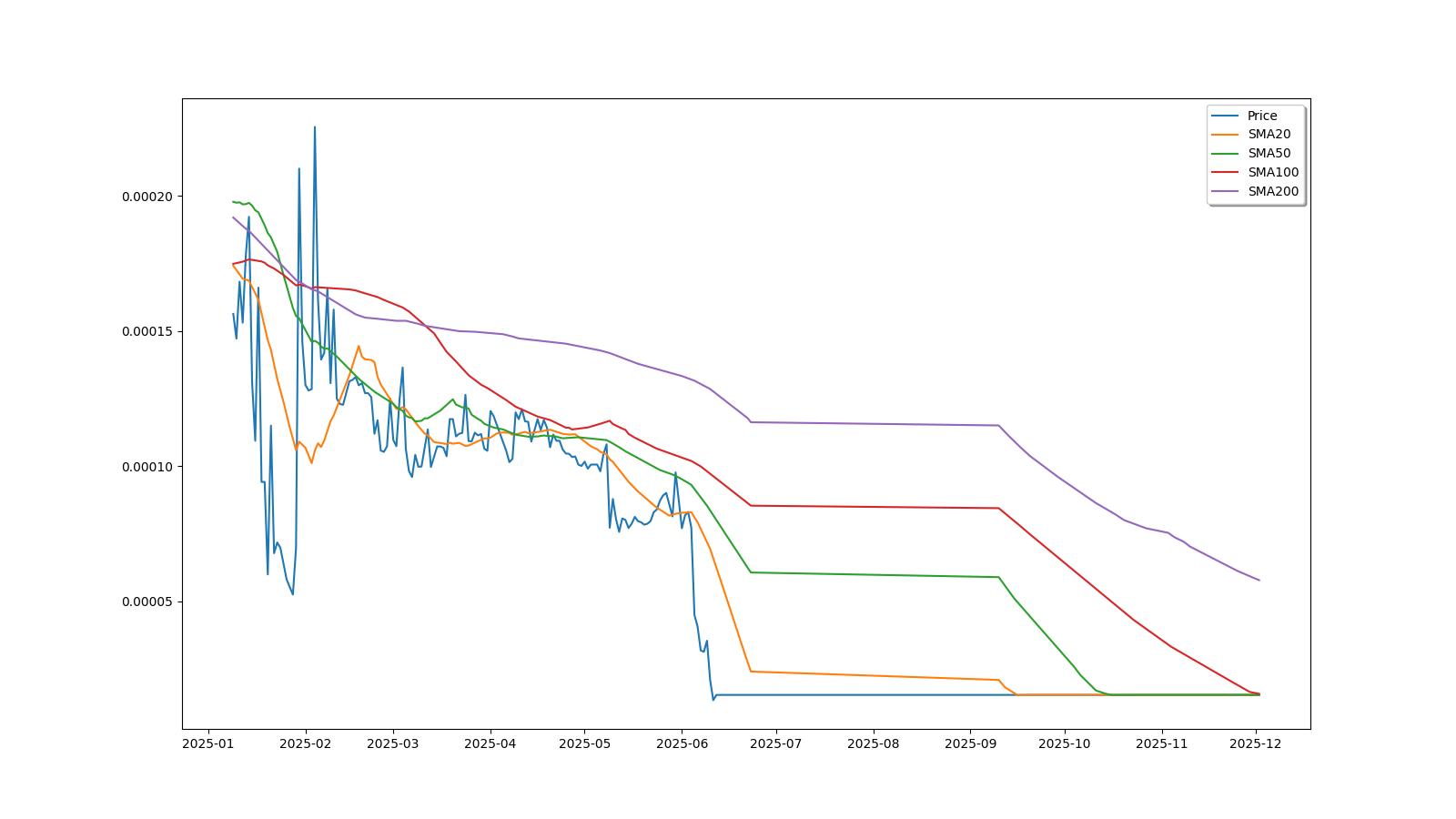 OceanLand Simple Moving Averages