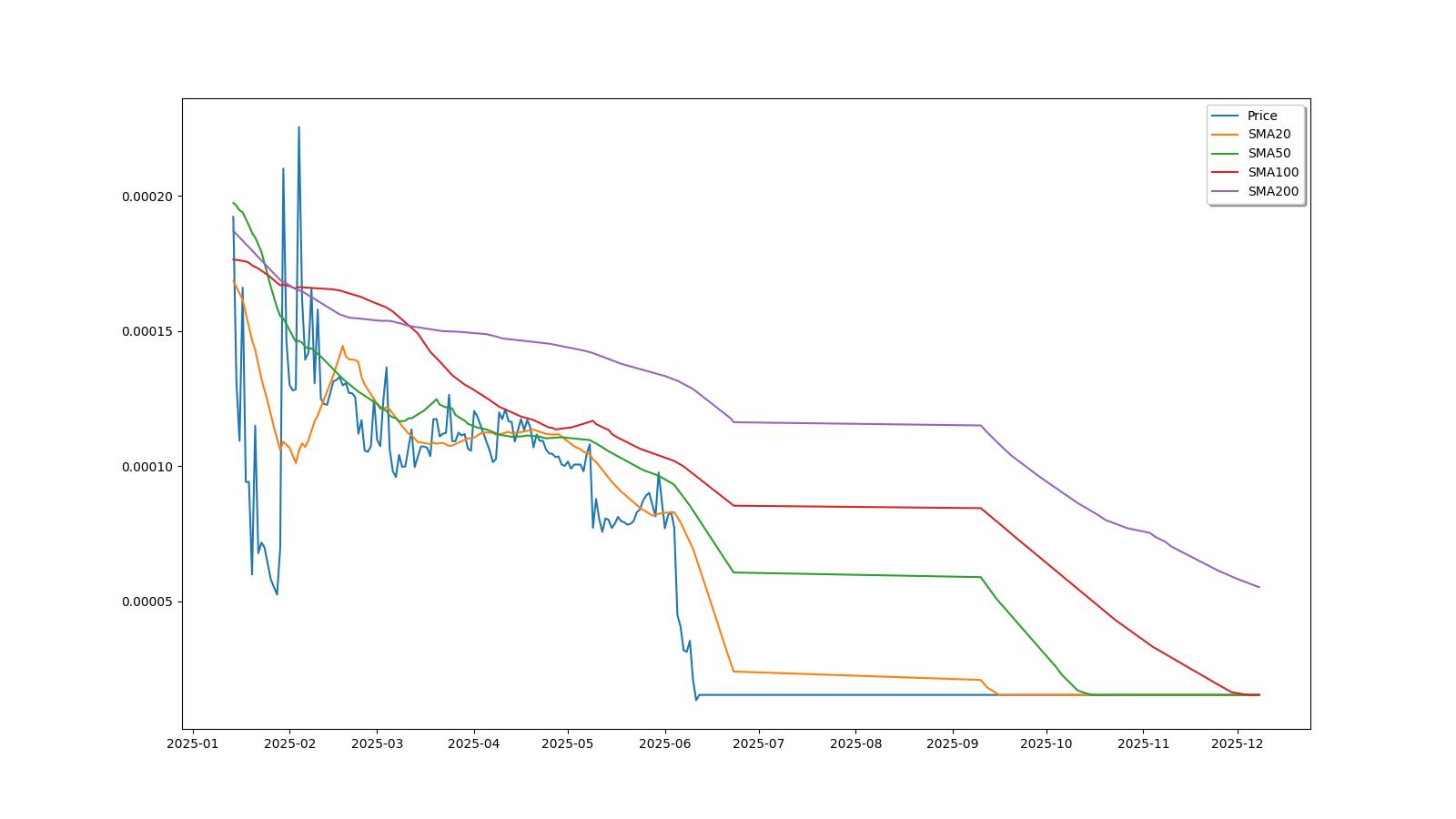 OceanLand Simple Moving Averages